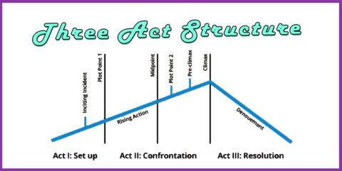 The Three Act Structure: The Core of Any Good Story